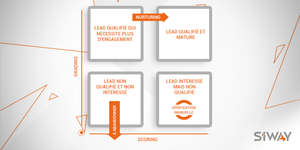 Lead Grading Et Lead Scoring Quelles Nuances Lead Grading Et Lead Scoring Quelles Nuances